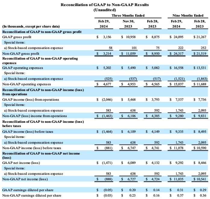 Aehr Test Systems Reports Third Quarter Fiscal 2024 Financial Results ...