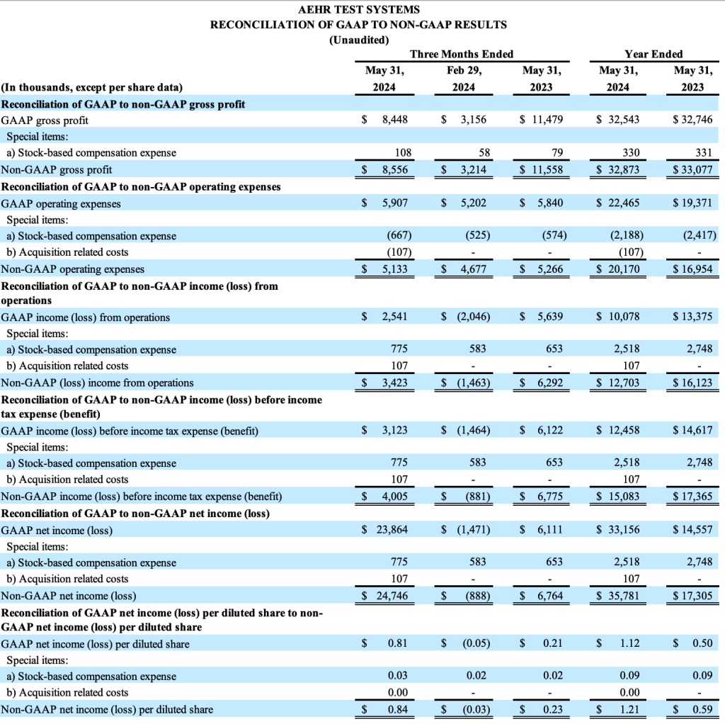 Aehr Test Systems Reports Fiscal 2024 Fourth Quarter and Full Year ...