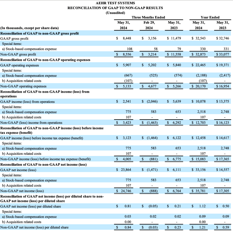 Aehr Test Systems Reports Fiscal 2024 Fourth Quarter and Full Year ...