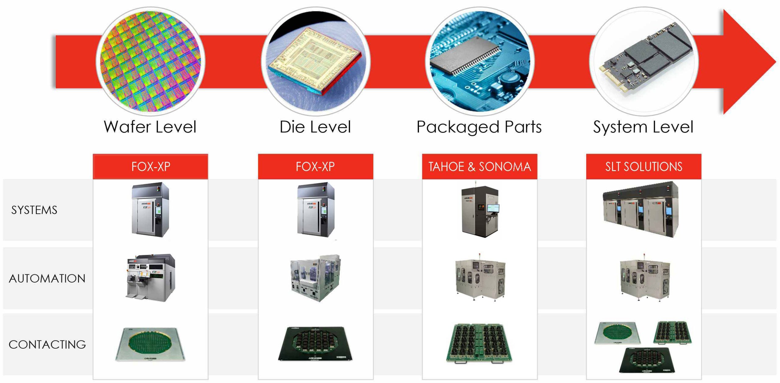 Wafer Level Test & Burn-in - Aehr Test Systems | Solutions