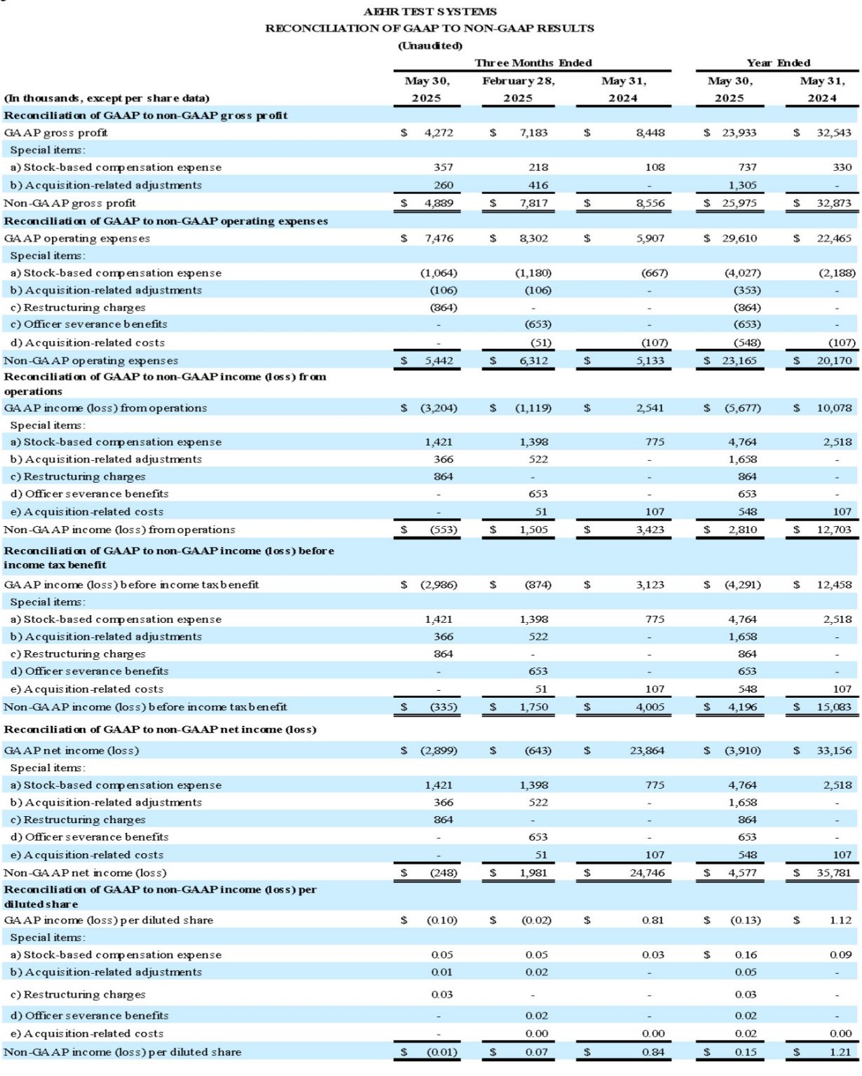 Aehr Test Systems Reports Fiscal 2025 Fourth Quarter and Full Year ...
