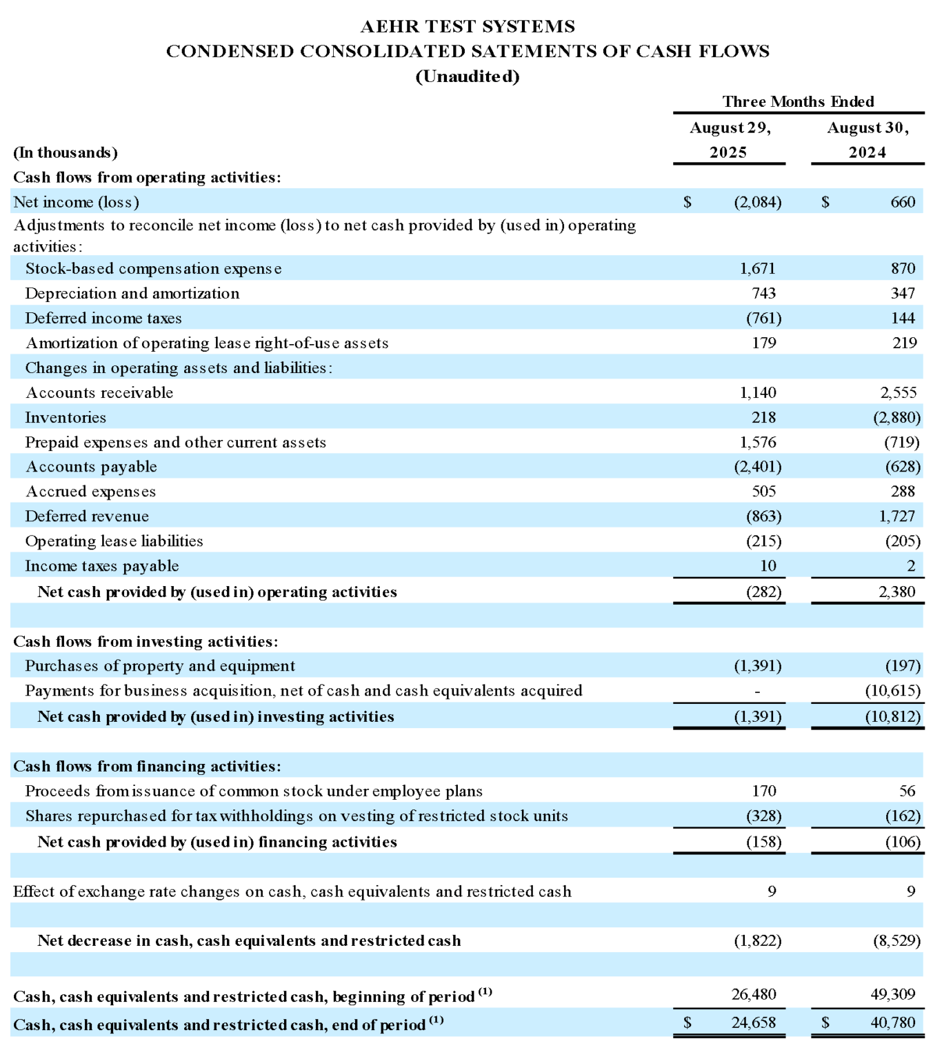 Aehr Test Systems Reports Fiscal 2026 First Quarter Financial Results ...