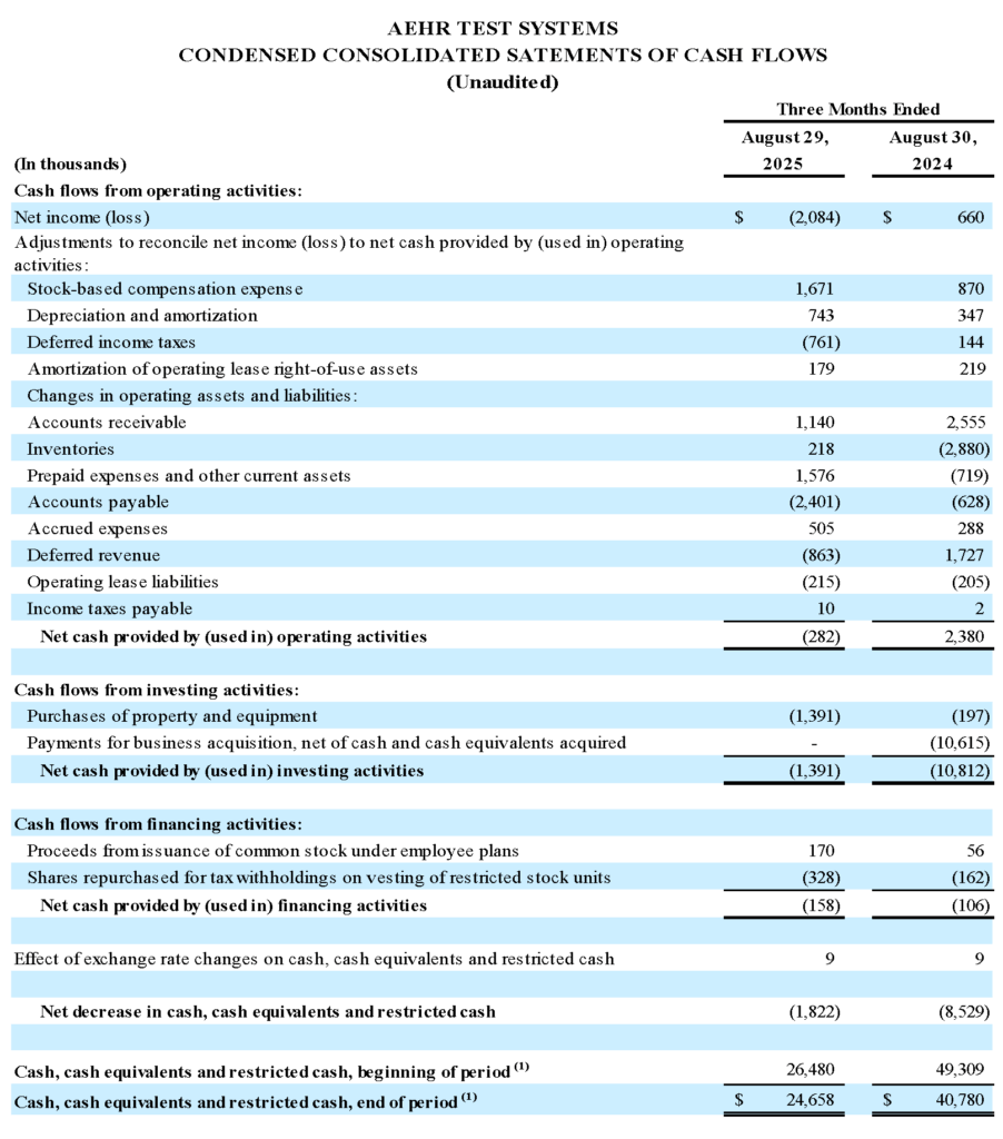 Aehr Test Systems Reports Fiscal 2026 First Quarter Financial Results ...