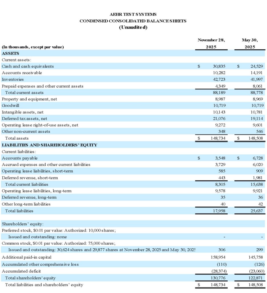 Aehr Test Systems Reports Fiscal 2026 Second Quarter Financial Results ...