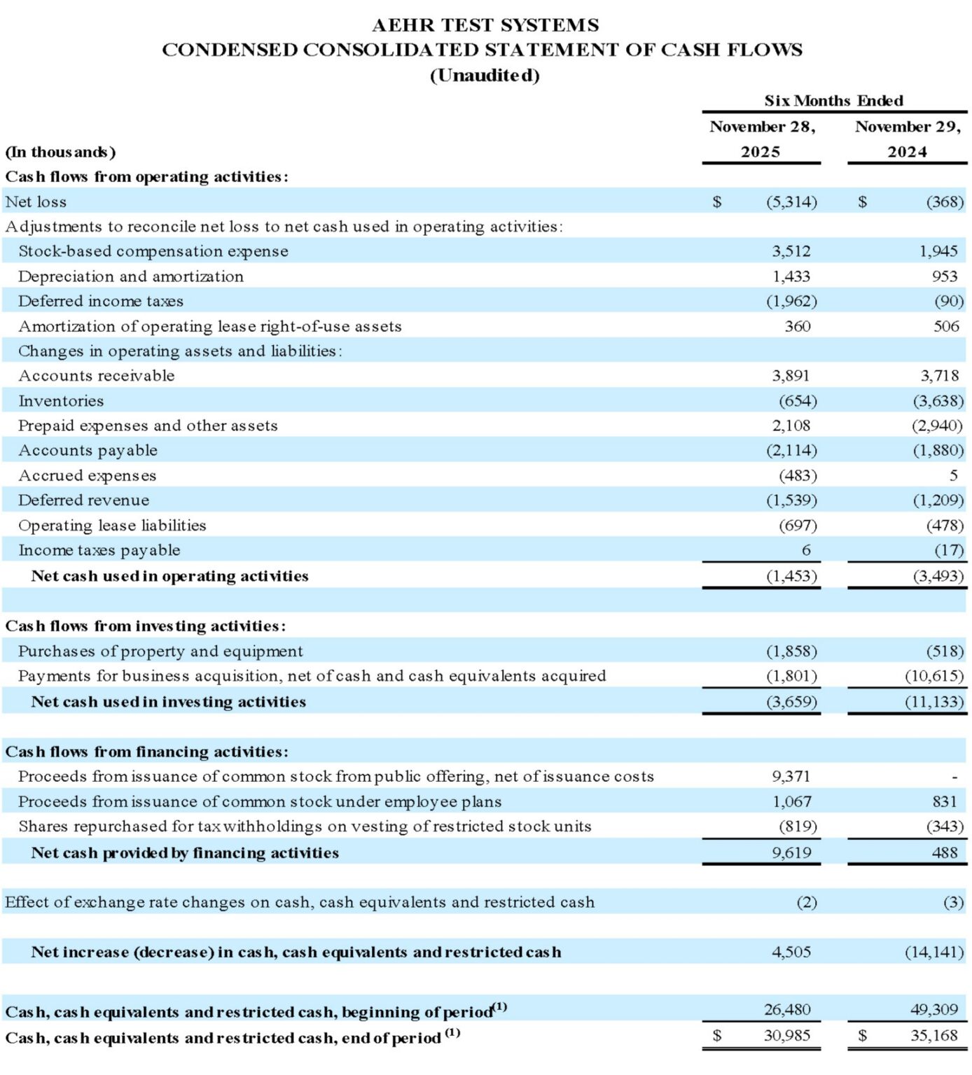 Aehr Test Systems Reports Fiscal 2026 Second Quarter Financial Results ...